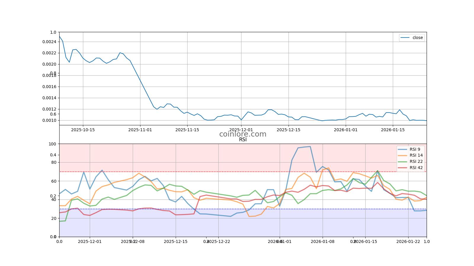 BZx Protocol RSI indicator