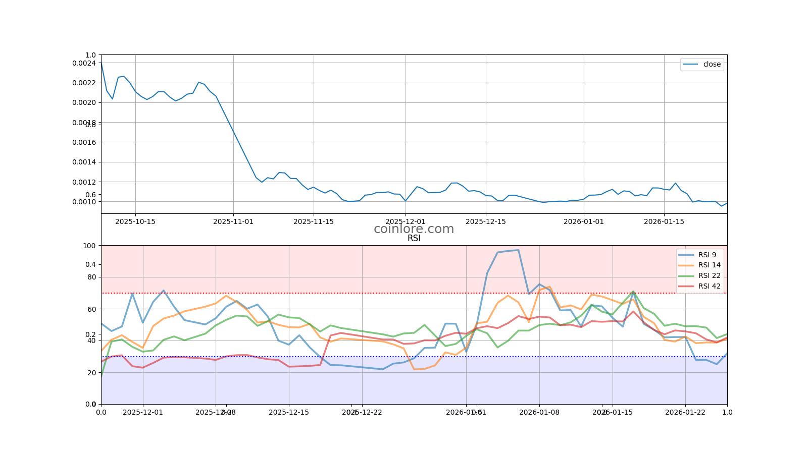 BZx Protocol RSI indicator