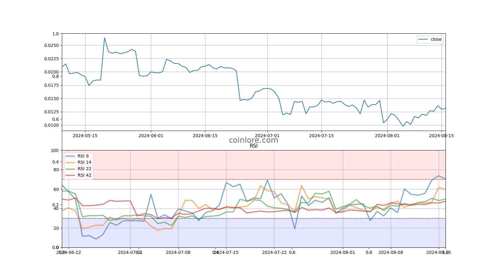 BZx Protocol RSI indicator