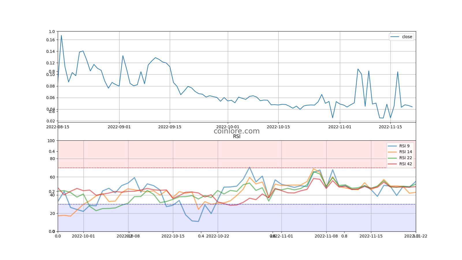 BZx Protocol RSI indicator