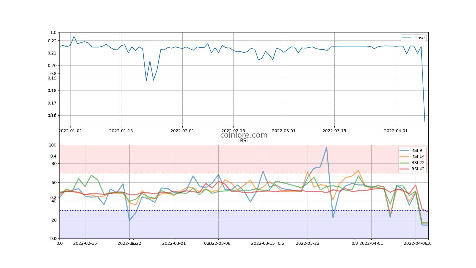 BZx Protocol RSI indicator