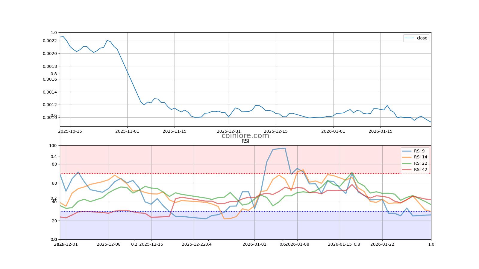 BZx Protocol RSI indicator