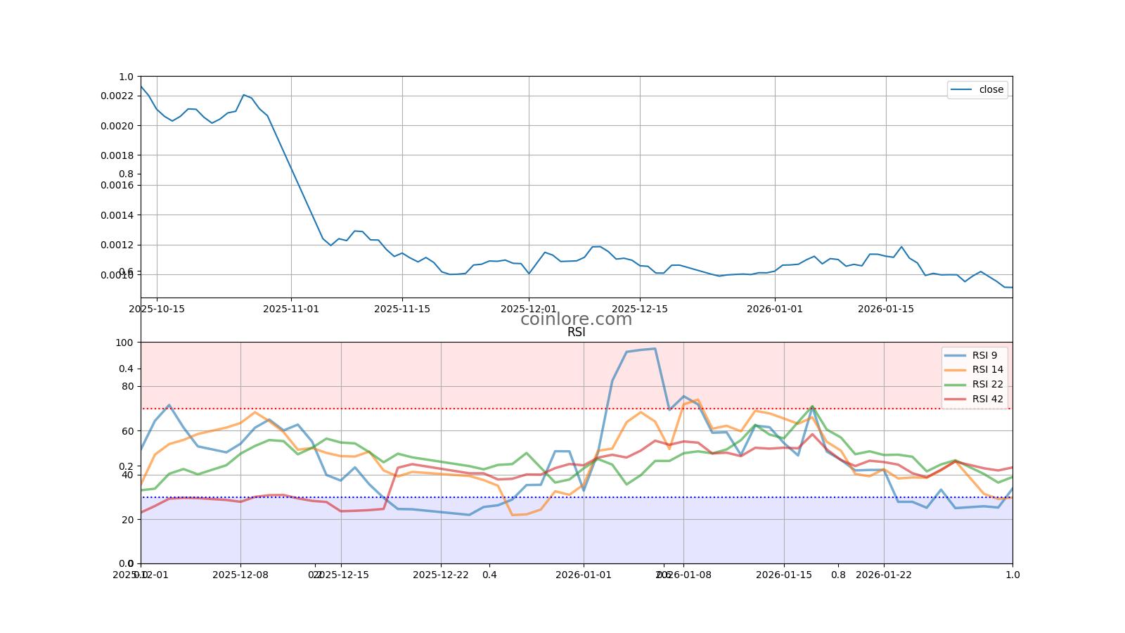 BZx Protocol RSI indicator