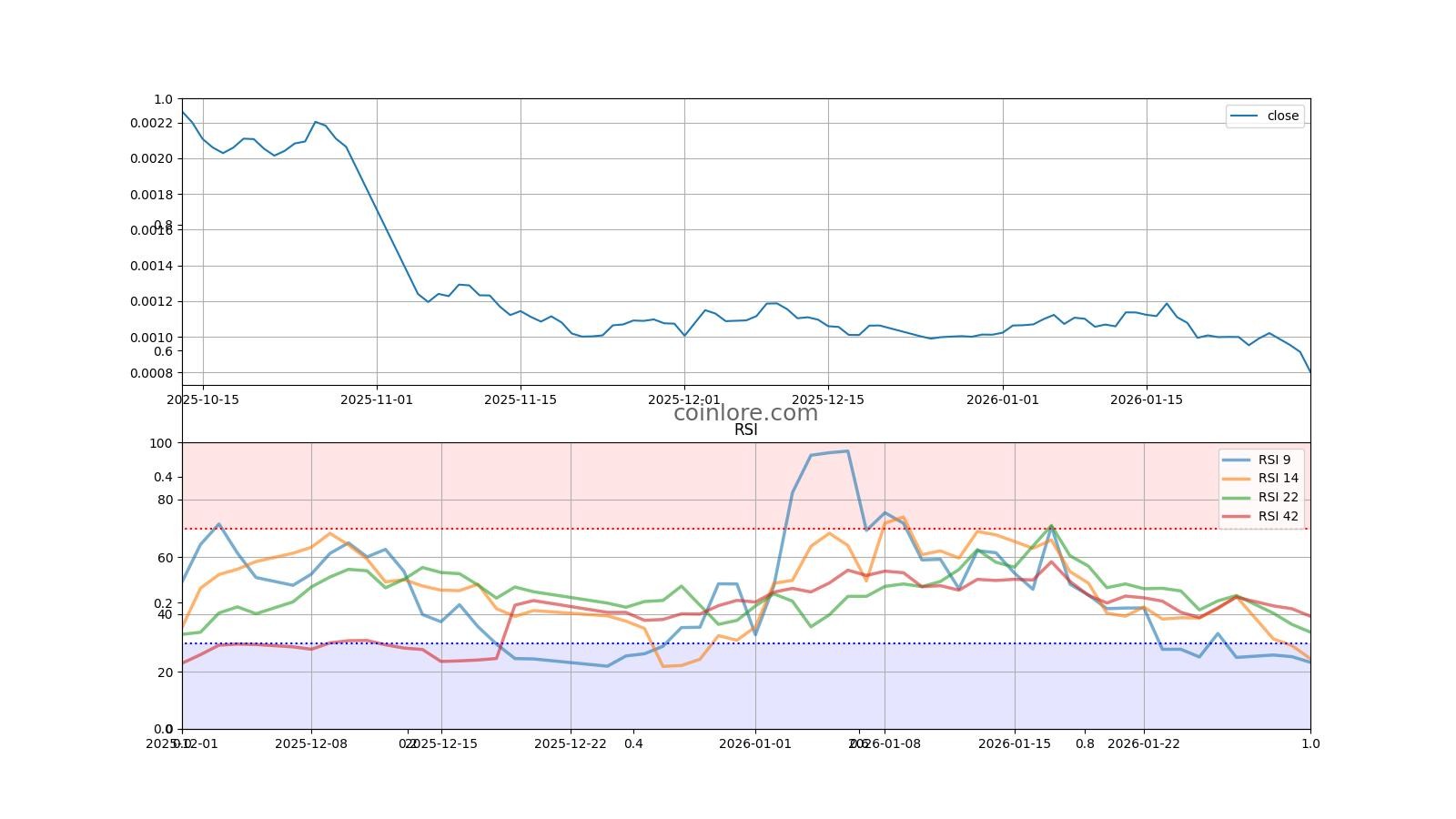 BZx Protocol RSI indicator