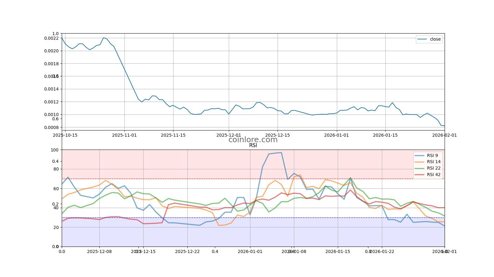 BZx Protocol RSI indicator