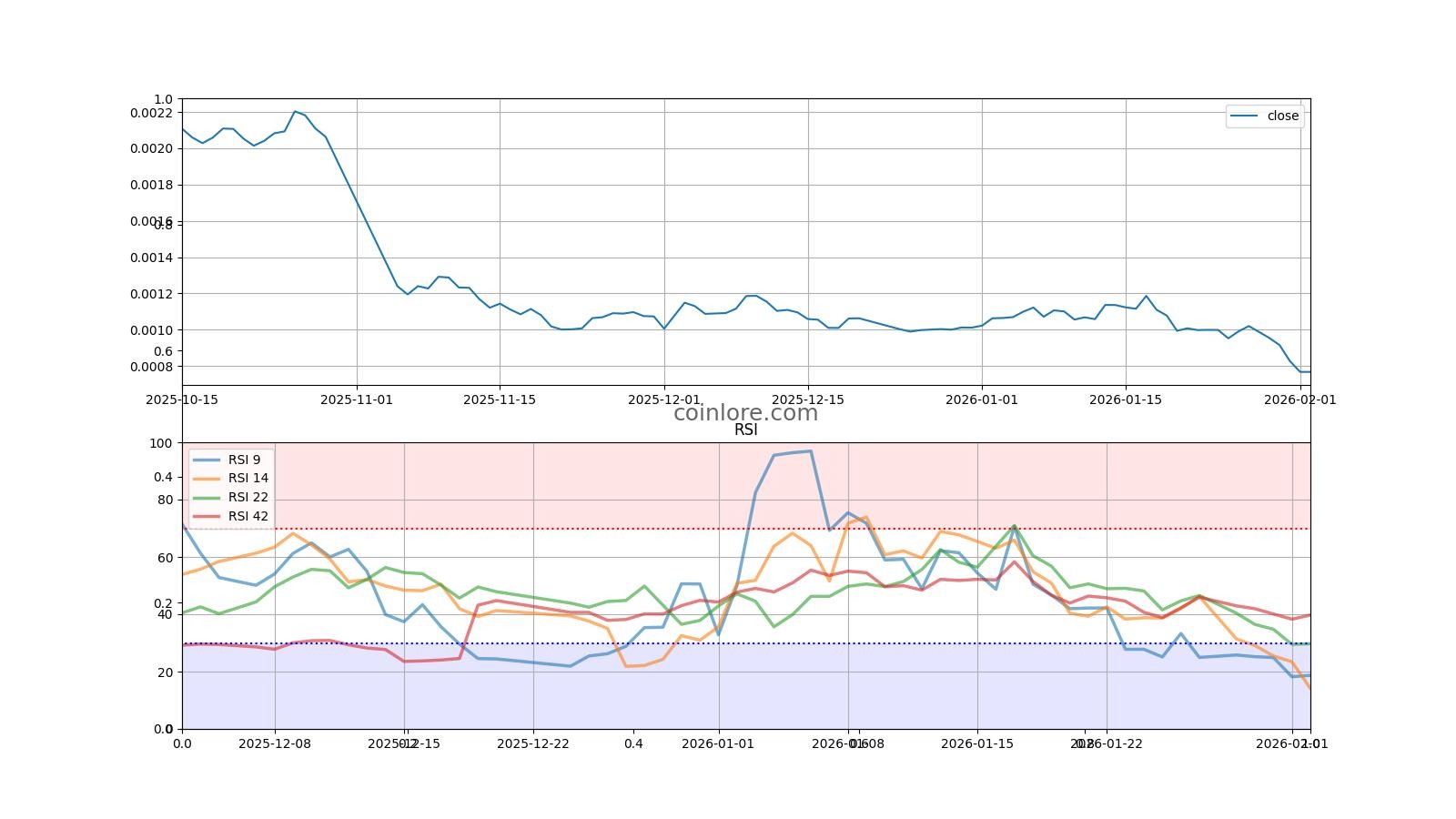 BZx Protocol RSI indicator
