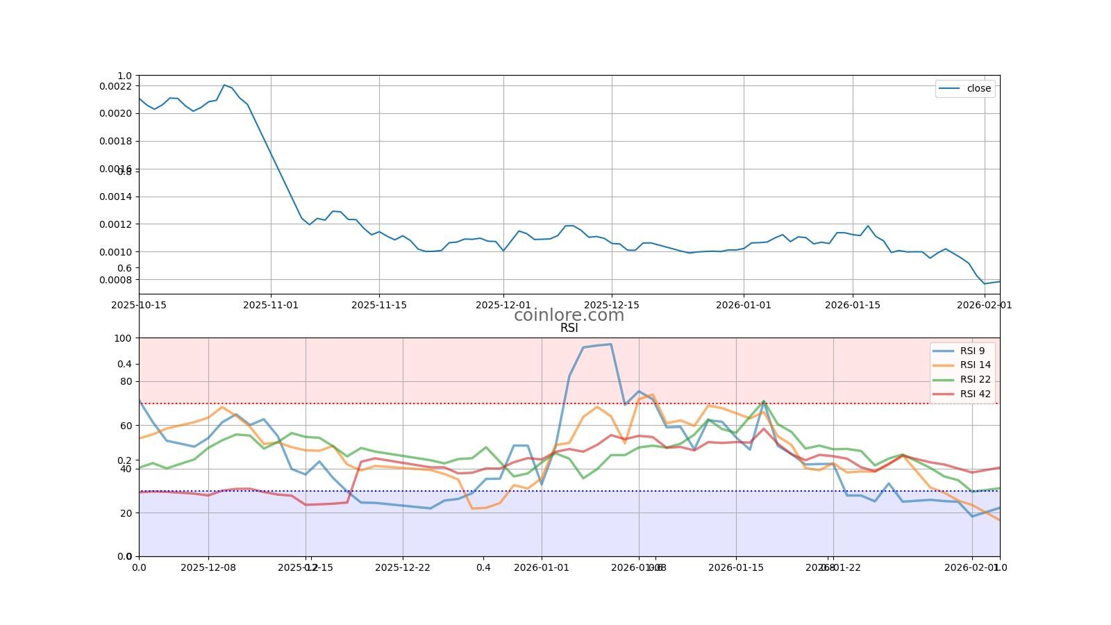BZx Protocol RSI indicator