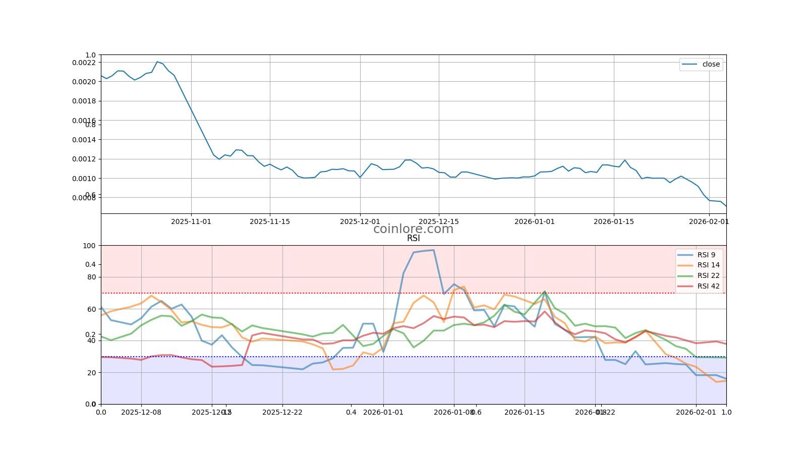 BZx Protocol RSI indicator