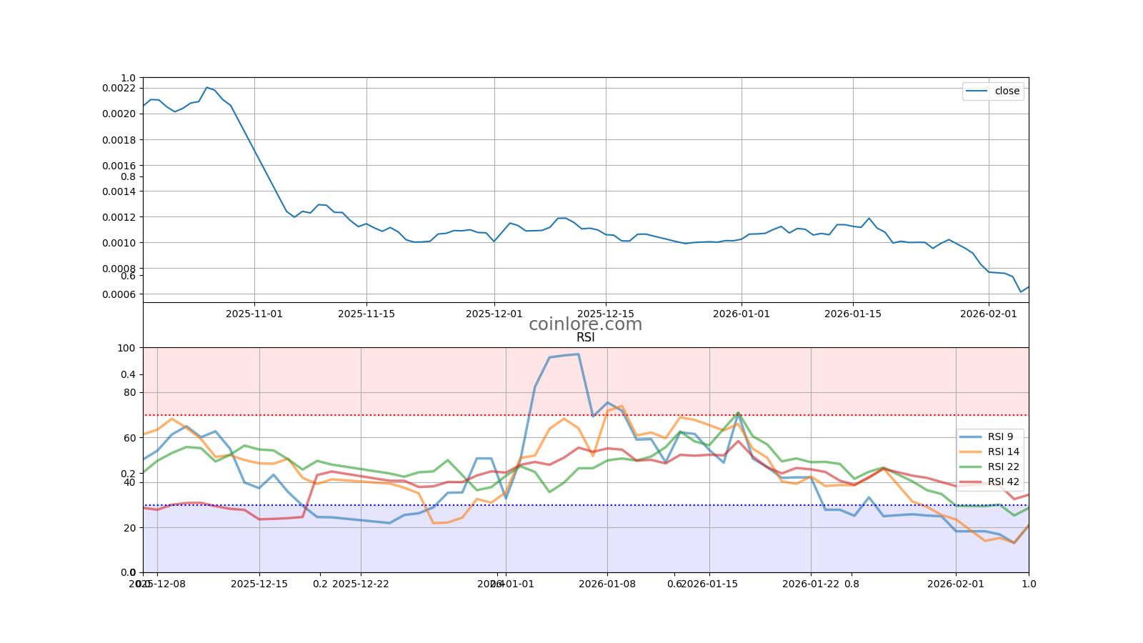 BZx Protocol RSI indicator