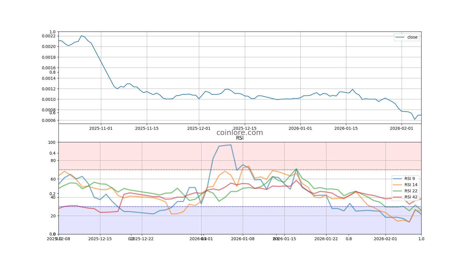 BZx Protocol RSI indicator
