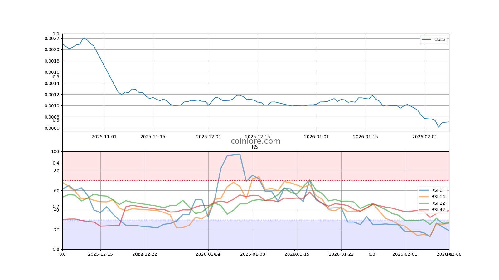 BZx Protocol RSI indicator