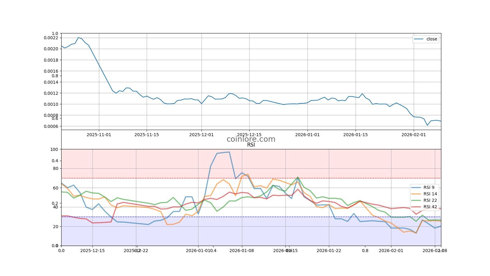 BZx Protocol RSI indicator