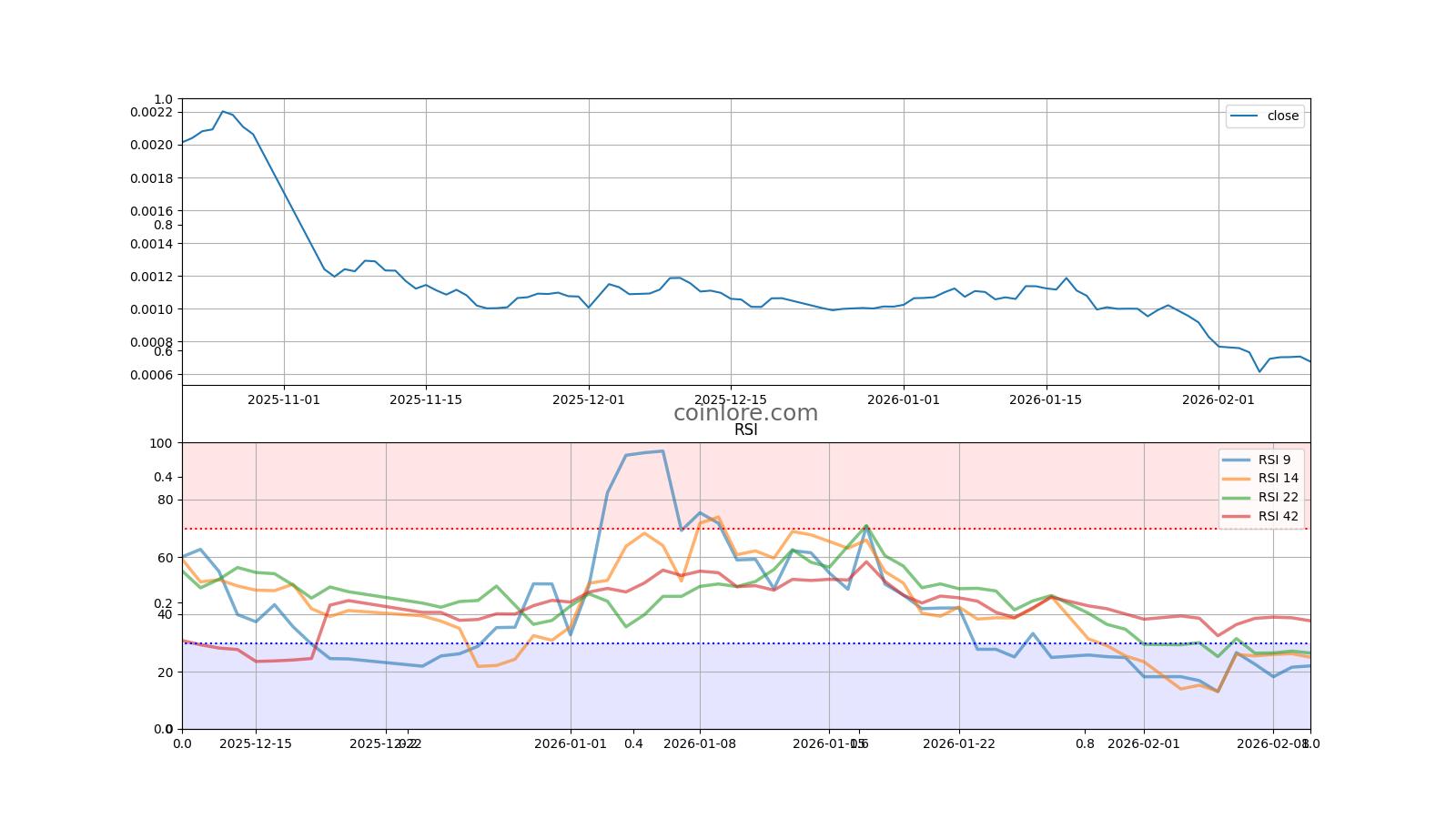 BZx Protocol RSI indicator