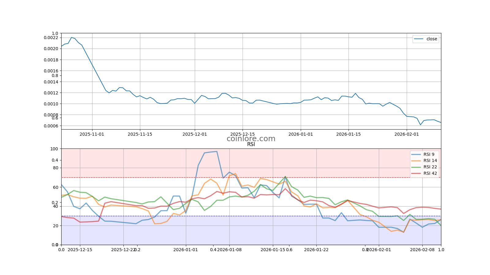 BZx Protocol RSI indicator