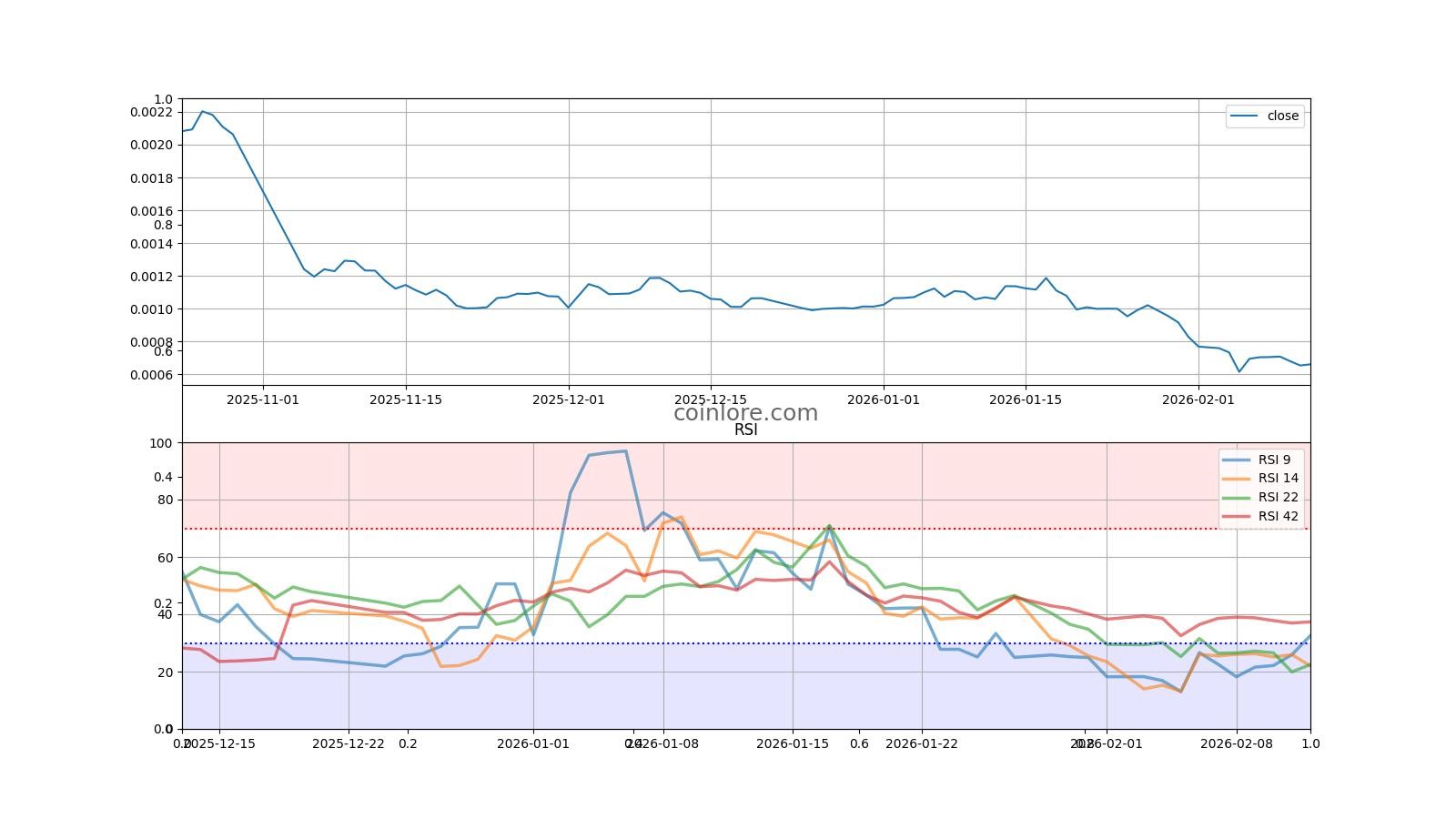 BZx Protocol RSI indicator