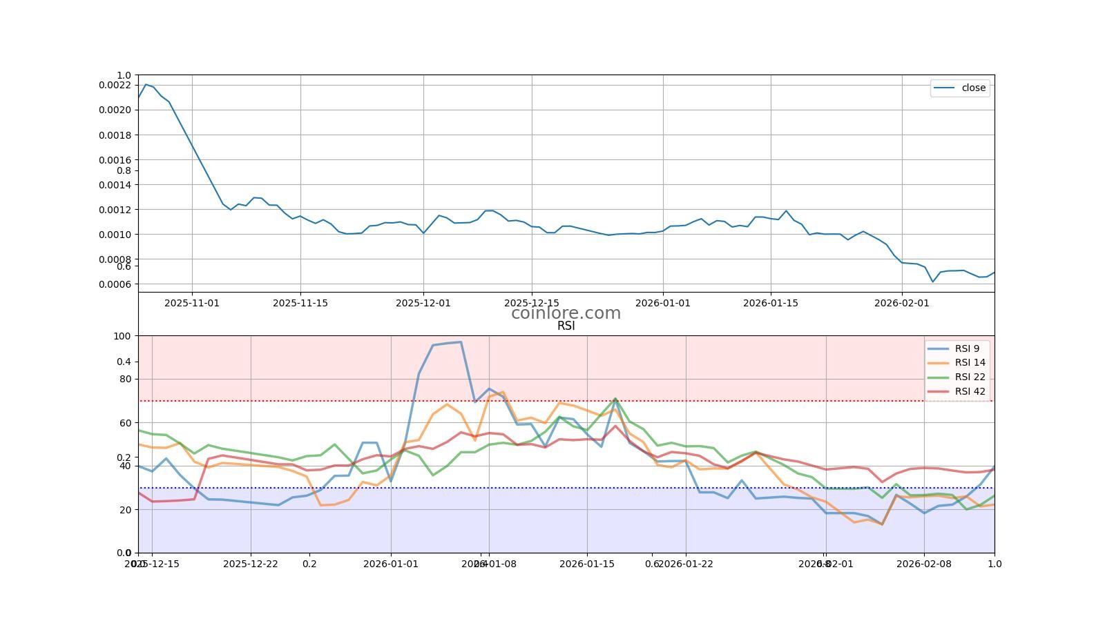 BZx Protocol RSI indicator