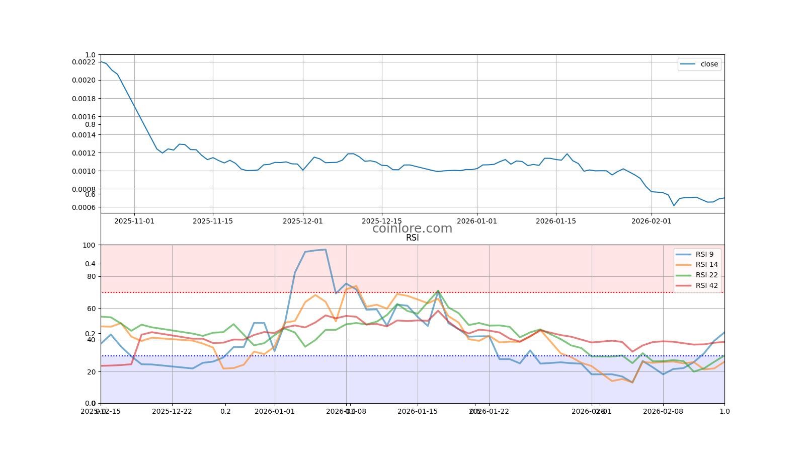 BZx Protocol RSI indicator