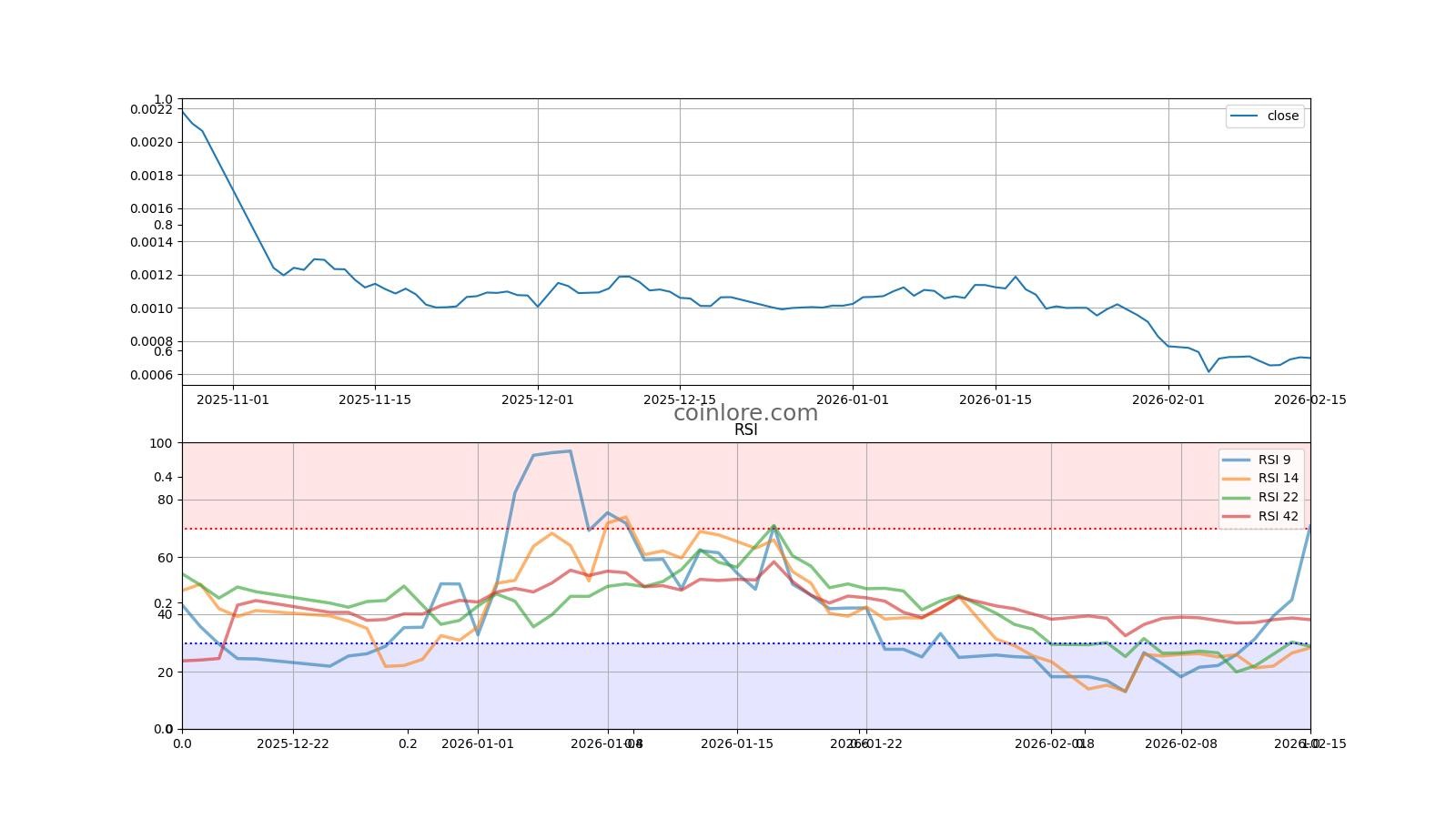 BZx Protocol RSI indicator