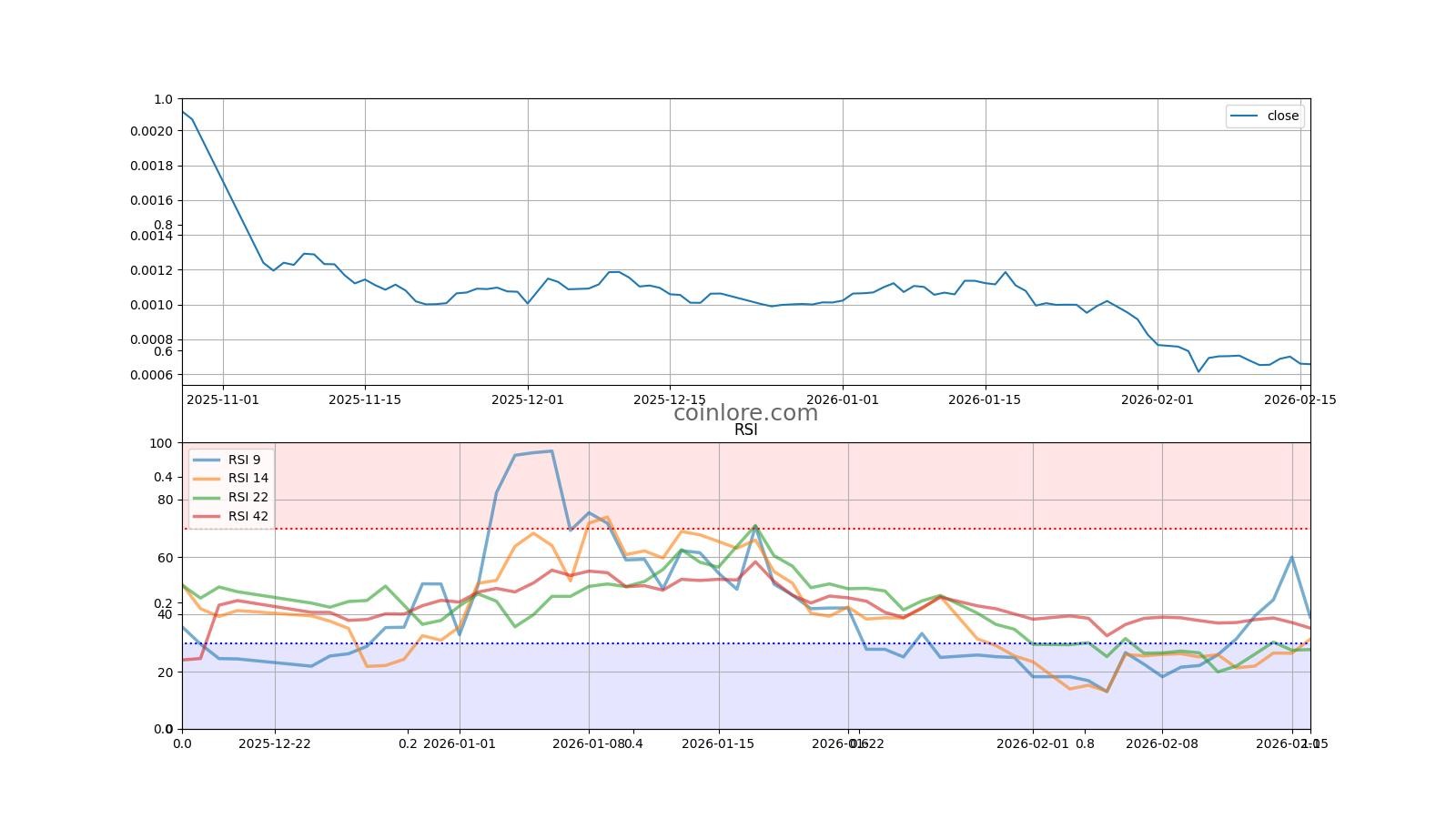 BZx Protocol RSI indicator