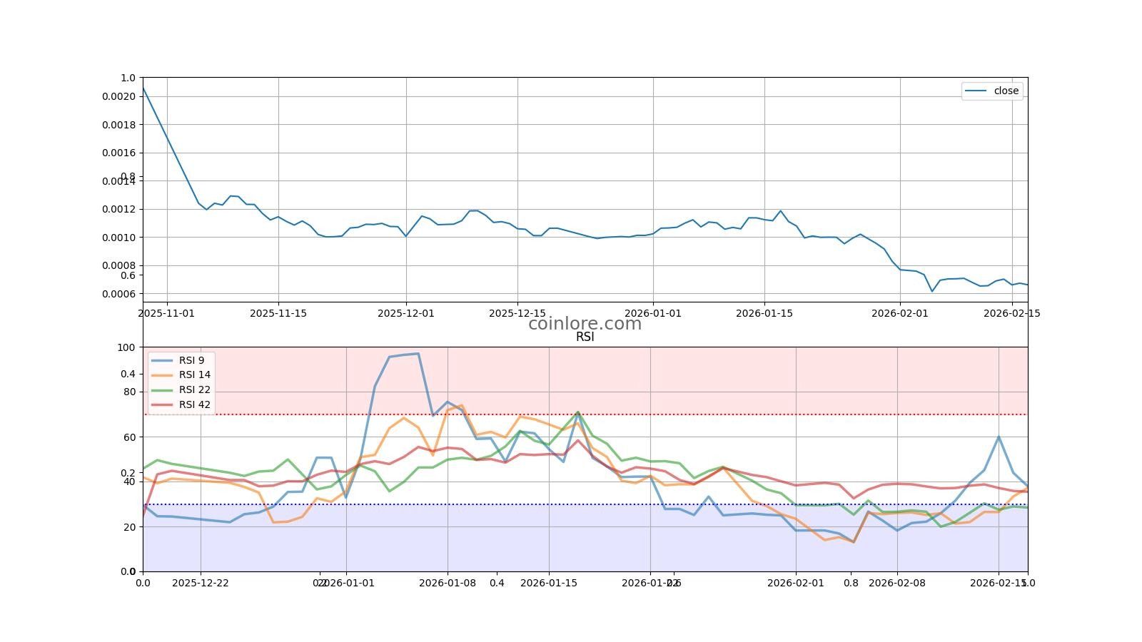 BZx Protocol RSI indicator