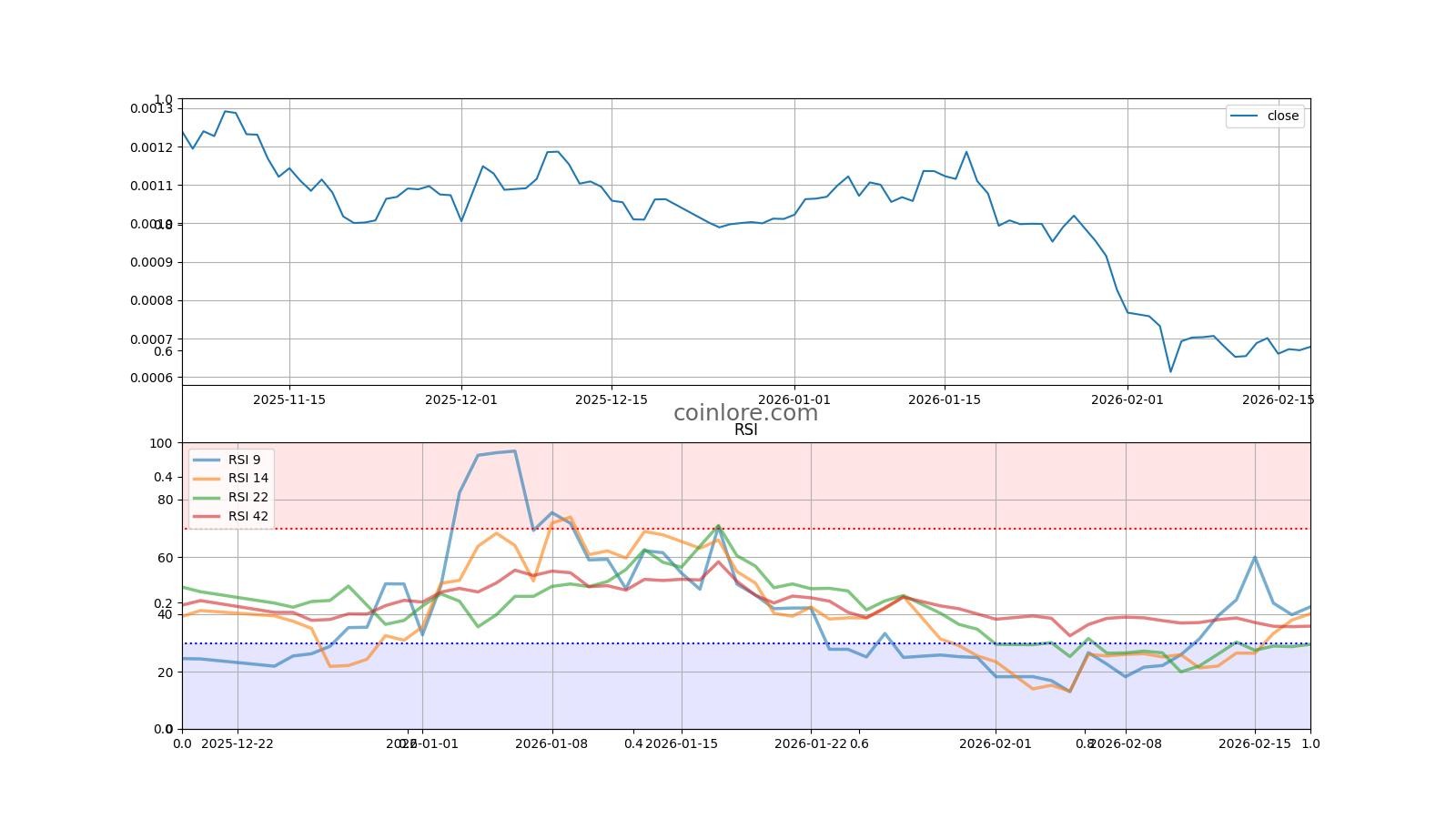 BZx Protocol RSI indicator
