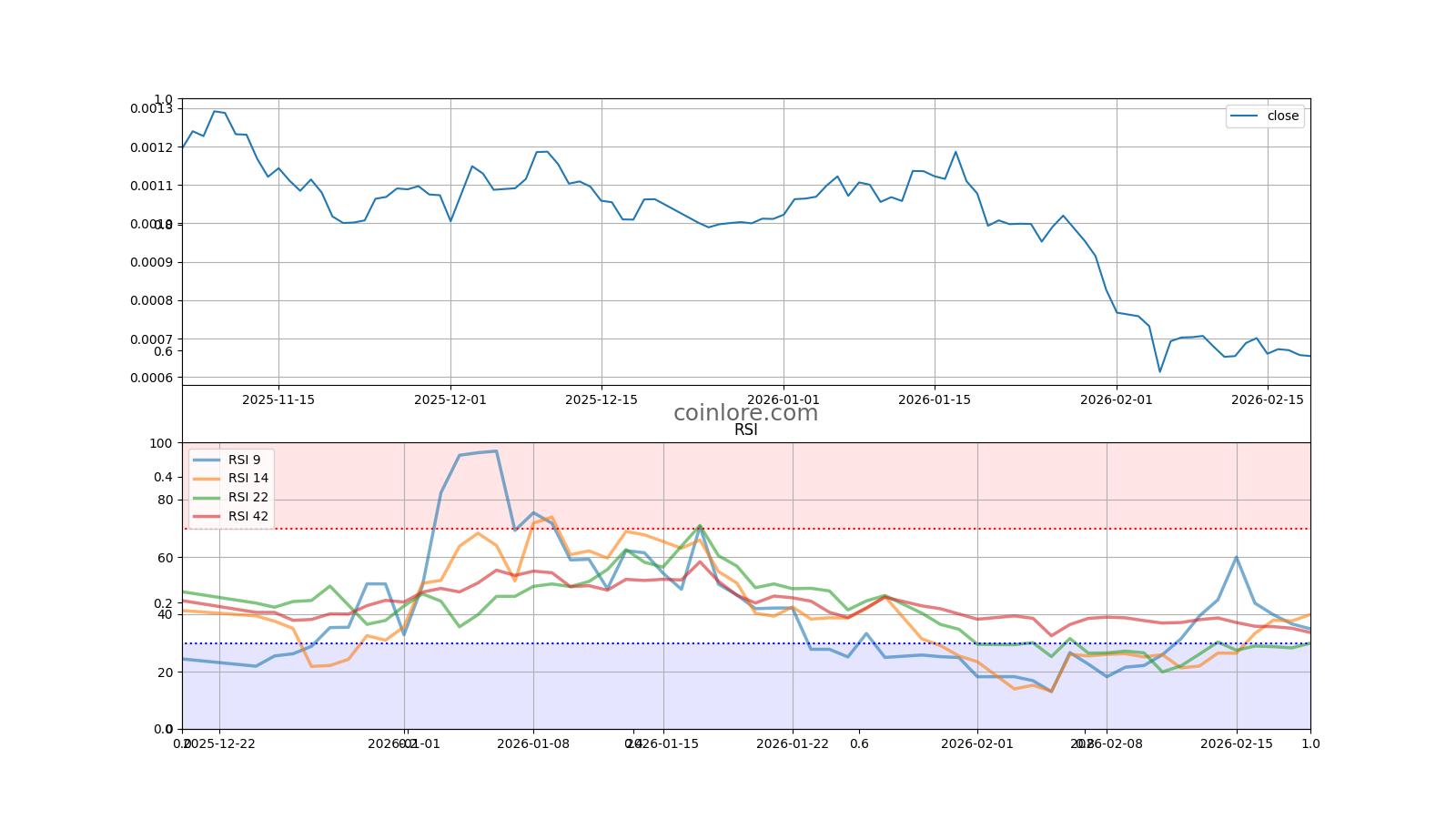 BZx Protocol RSI indicator