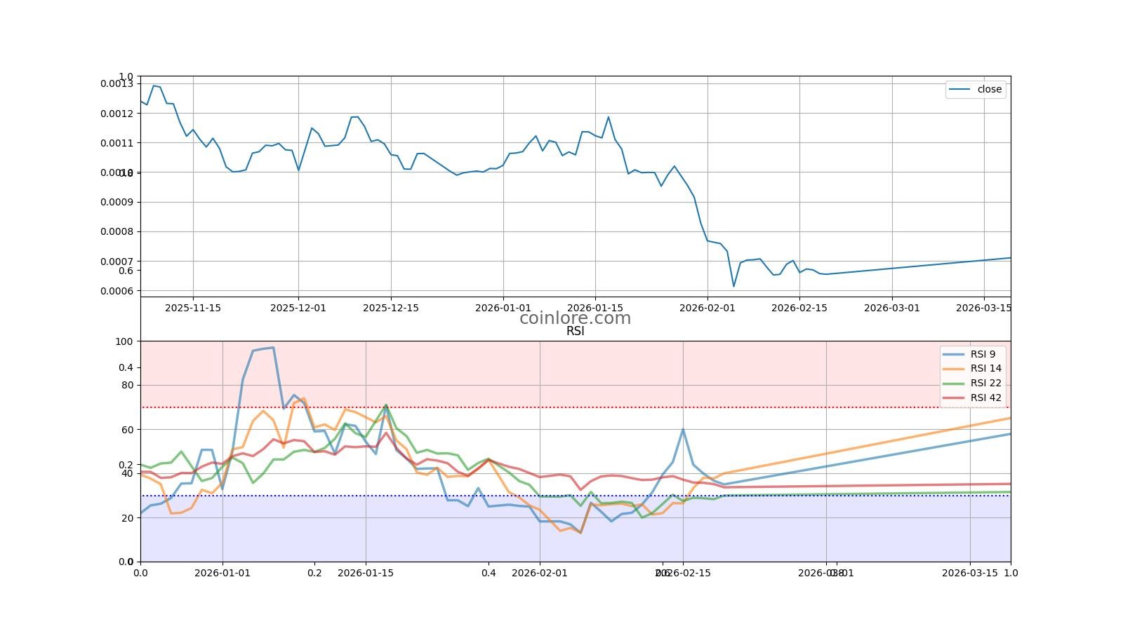 BZx Protocol RSI indicator