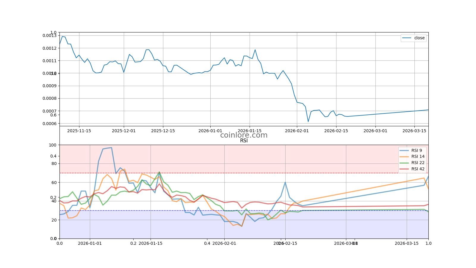 BZx Protocol RSI indicator