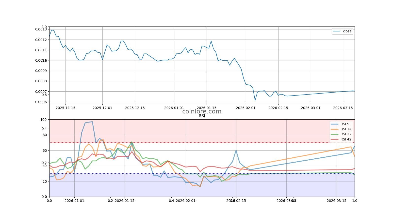 BZx Protocol RSI indicator