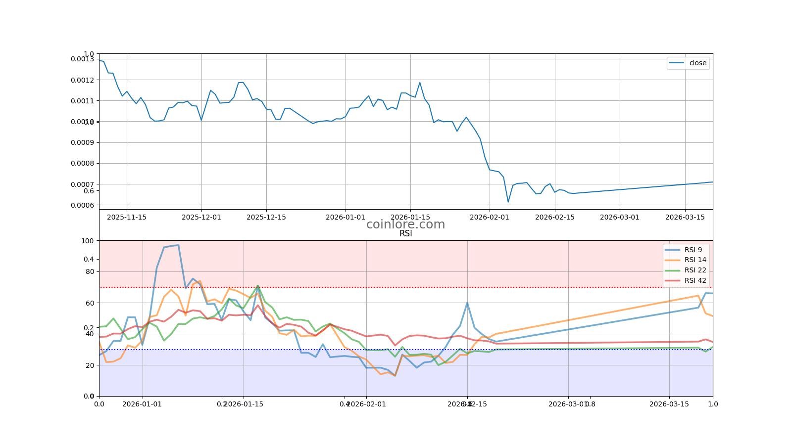 BZx Protocol RSI indicator