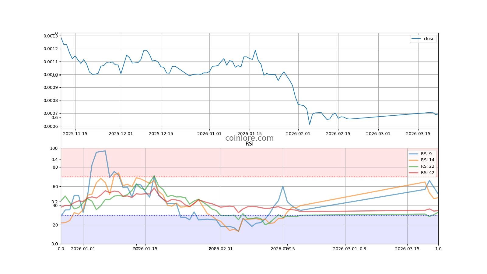 BZx Protocol RSI indicator