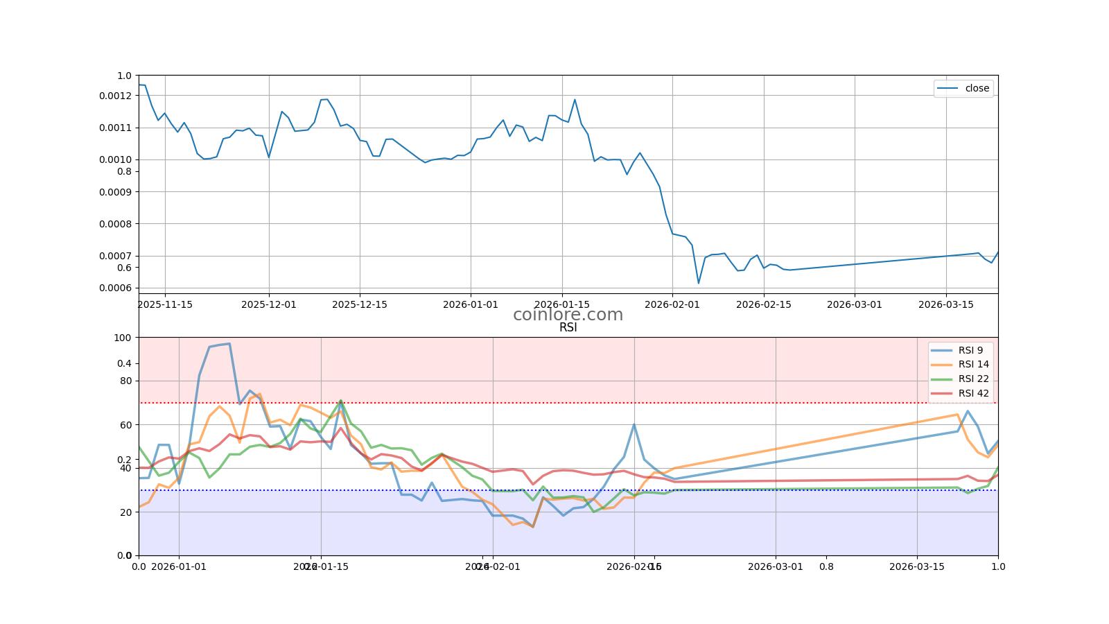 BZx Protocol RSI indicator