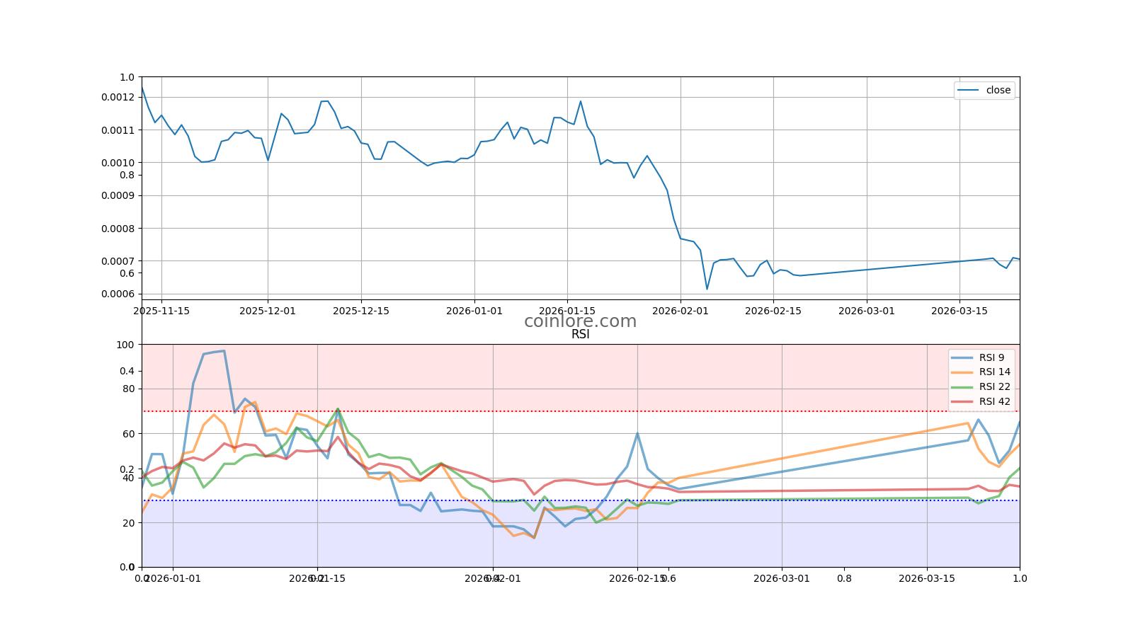 BZx Protocol RSI indicator