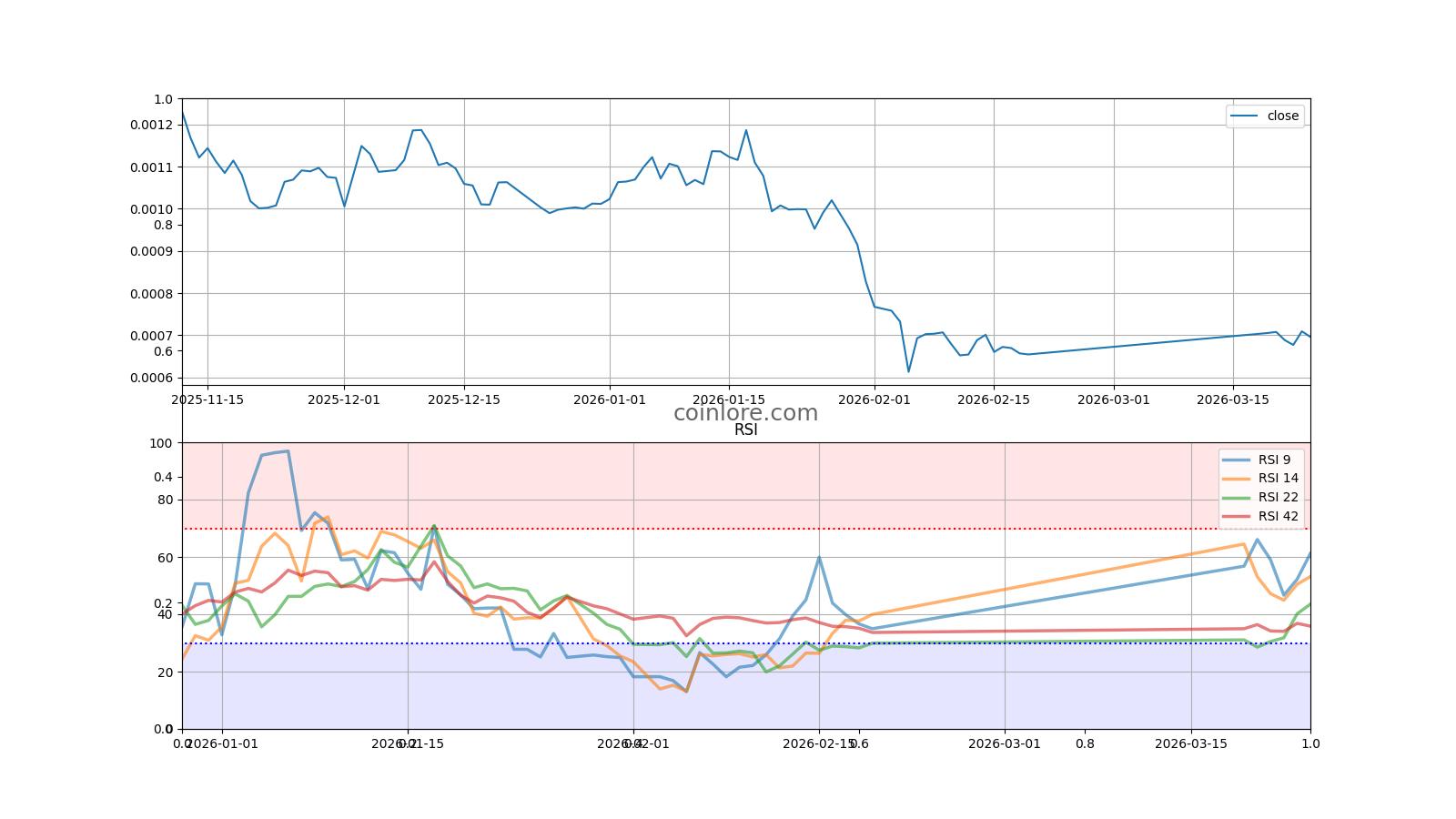 BZx Protocol RSI indicator