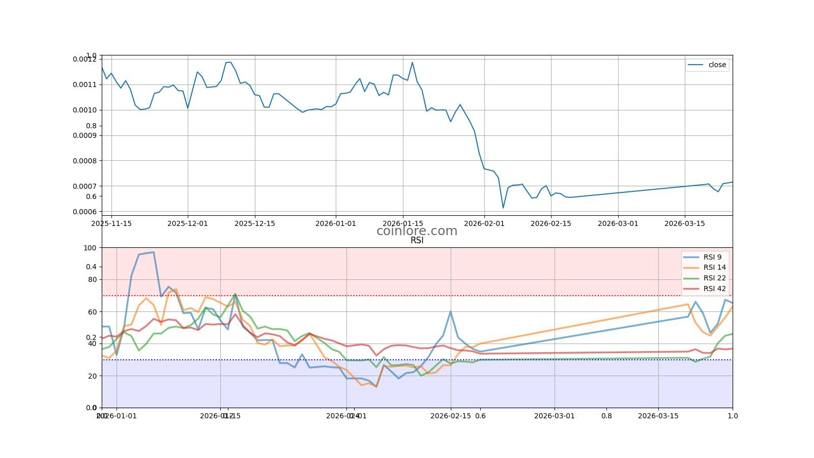 BZx Protocol RSI indicator