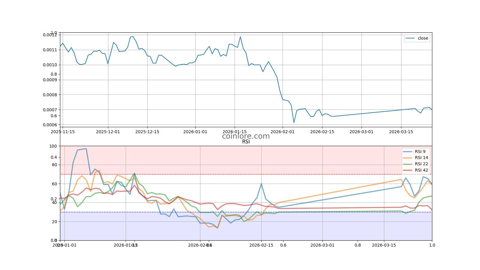 BZx Protocol RSI indicator