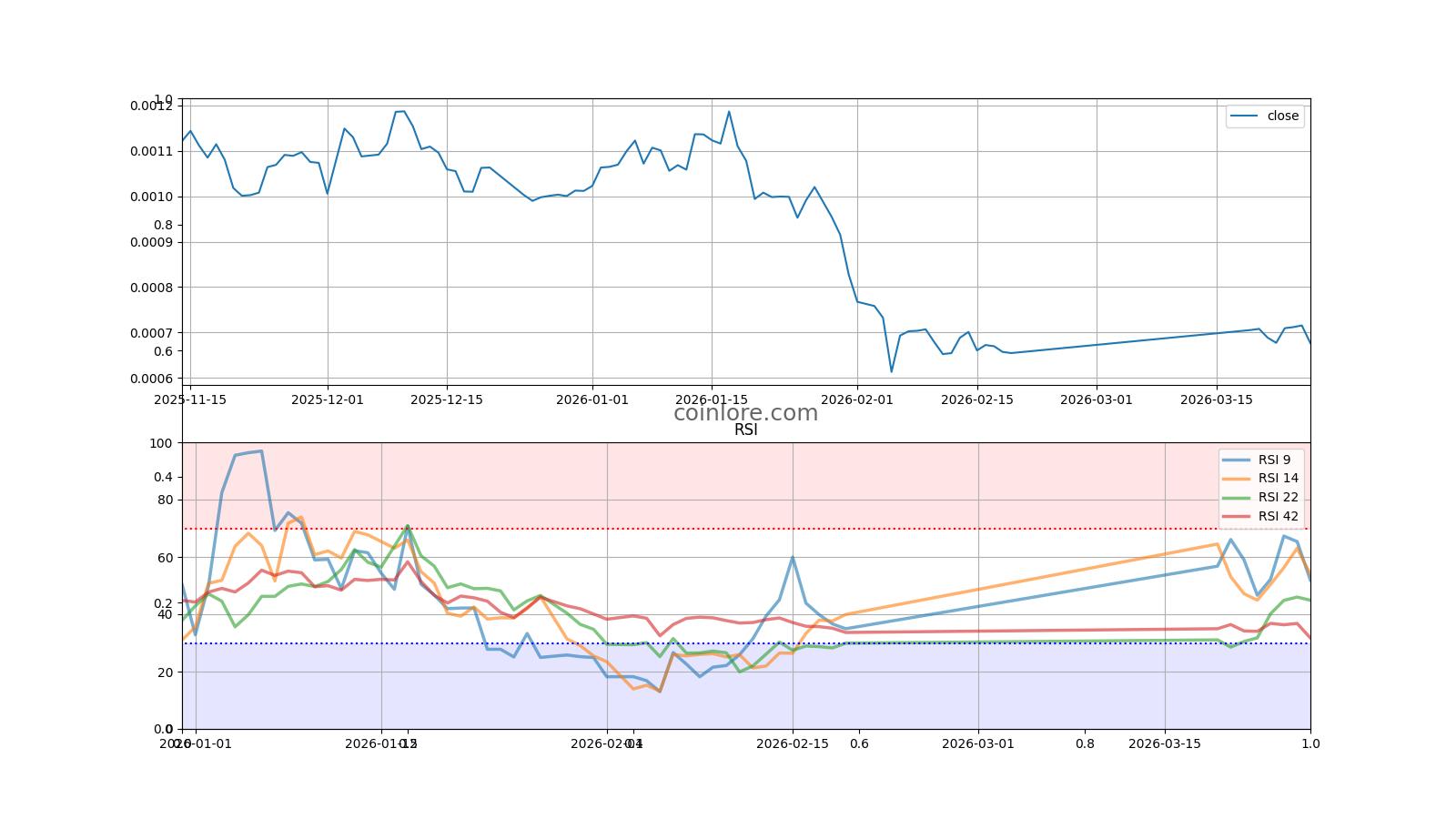 BZx Protocol RSI indicator