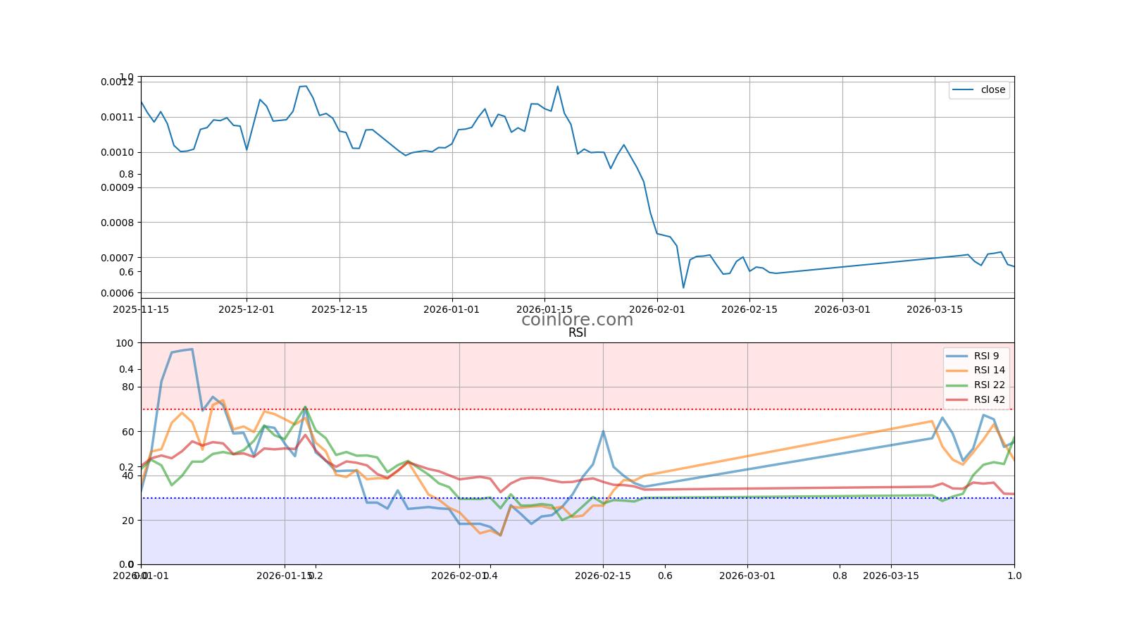 BZx Protocol RSI indicator