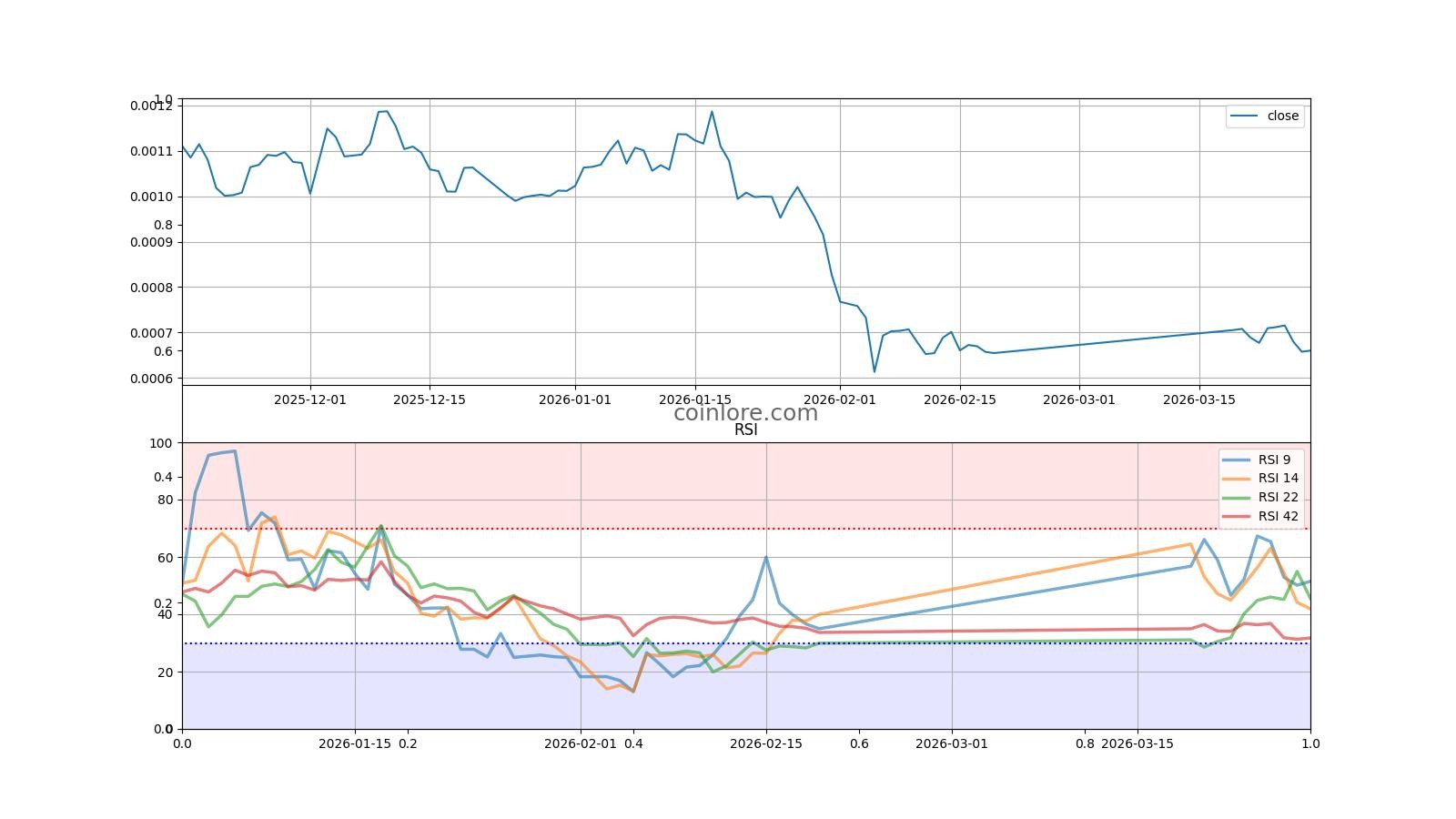 BZx Protocol RSI indicator