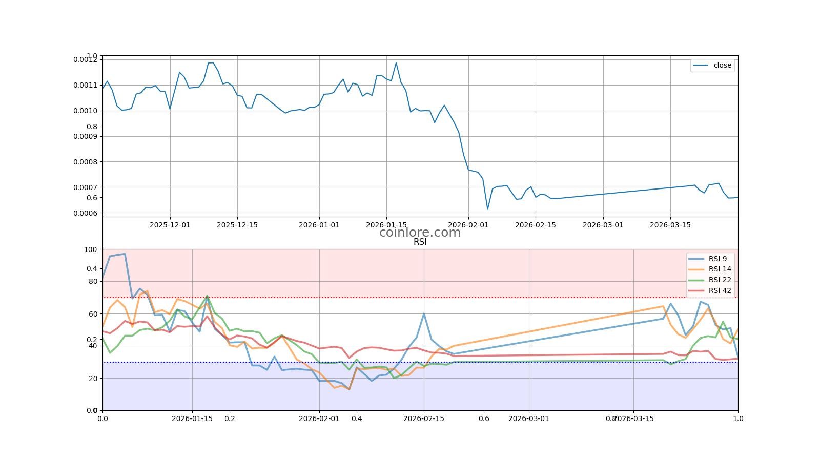 BZx Protocol RSI indicator