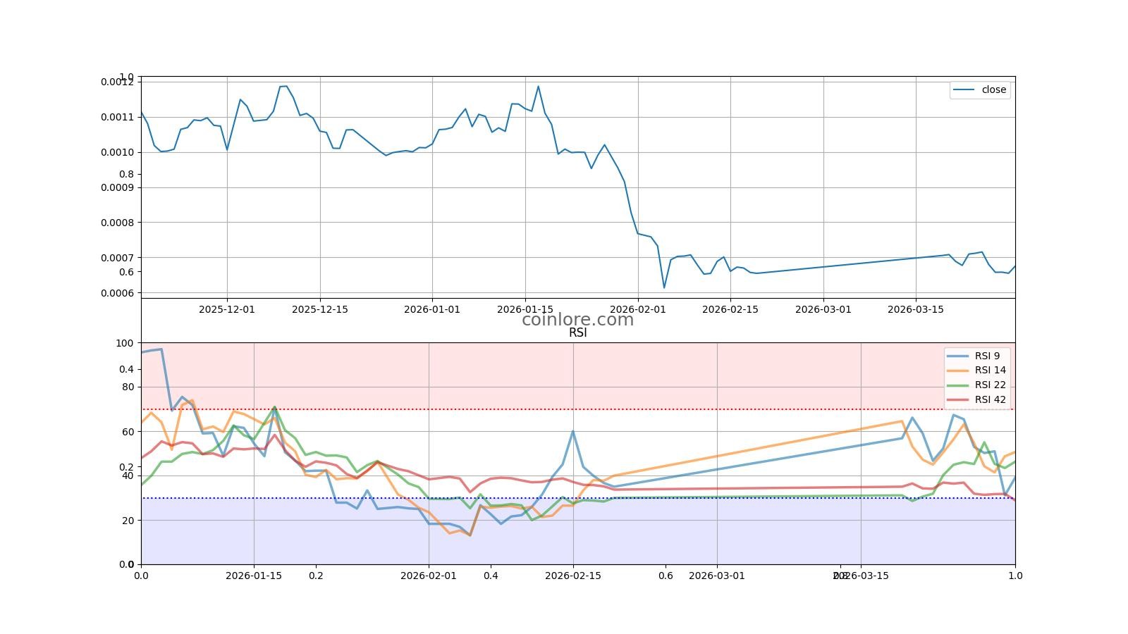 BZx Protocol RSI indicator
