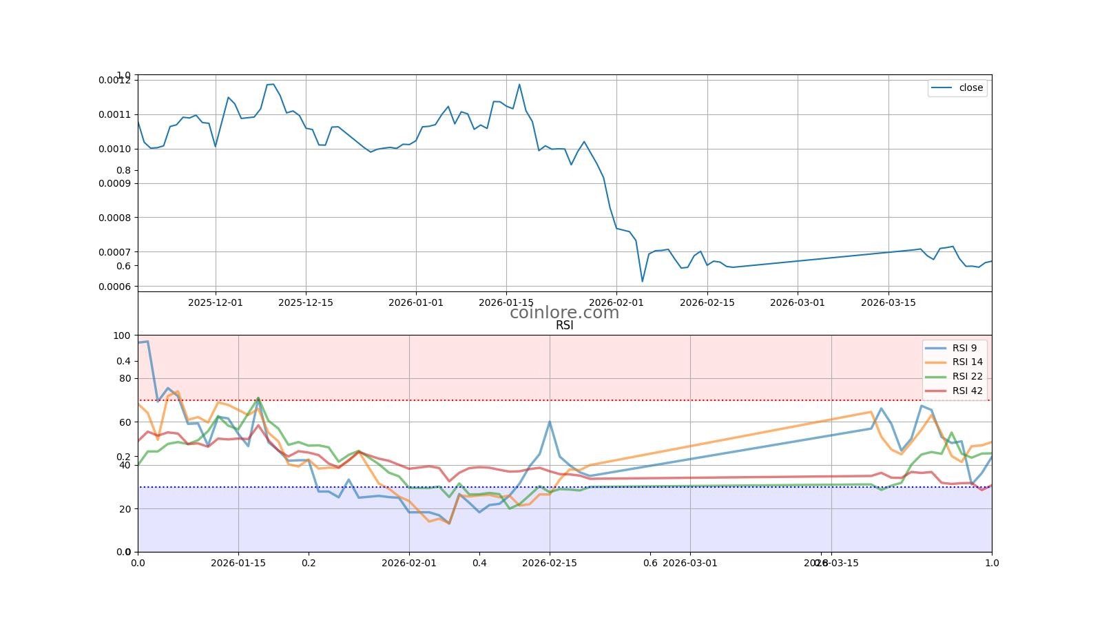 BZx Protocol RSI indicator