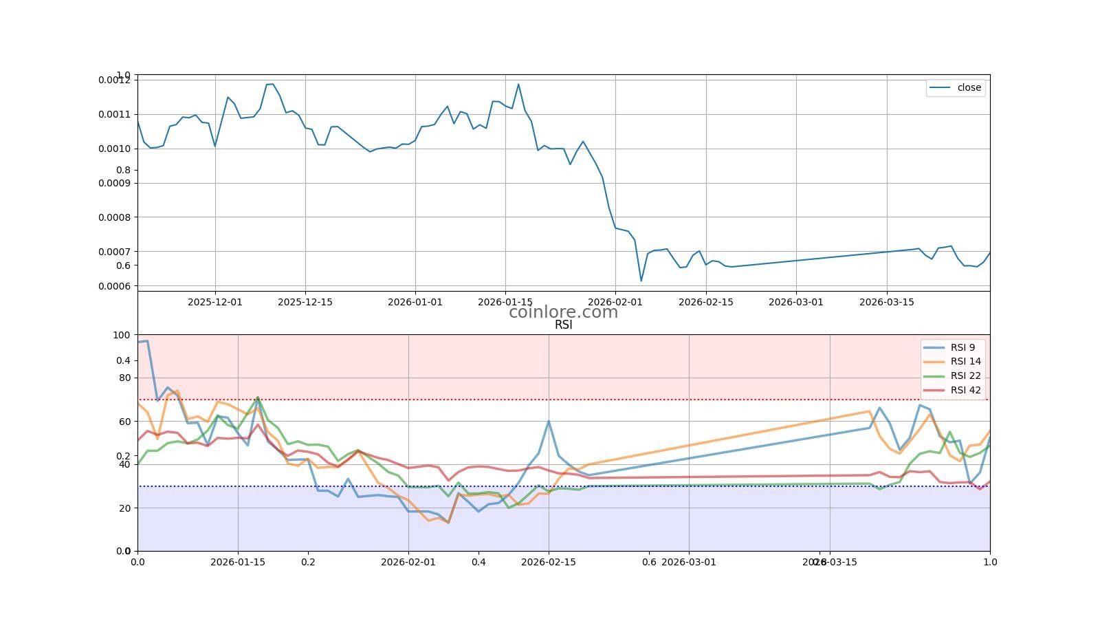 BZx Protocol RSI indicator