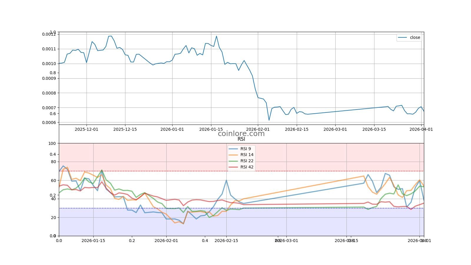 BZx Protocol RSI indicator