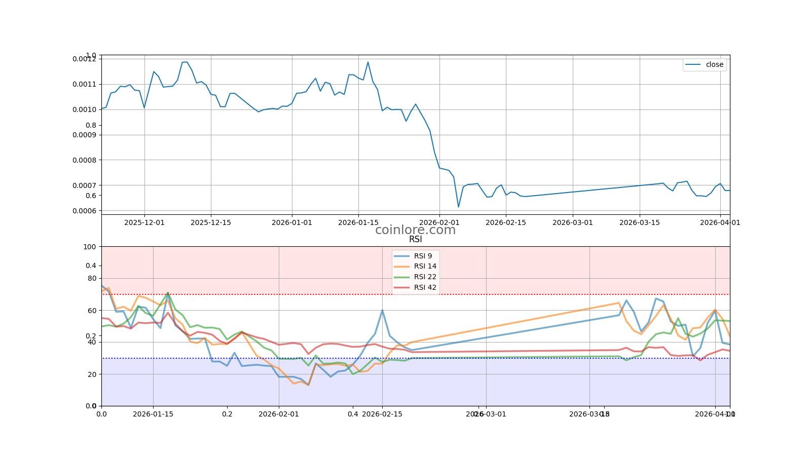 BZx Protocol RSI indicator