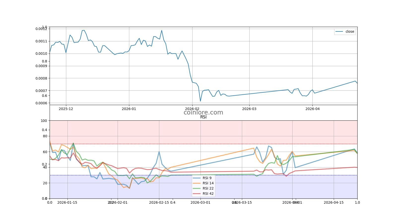 BZx Protocol RSI indicator