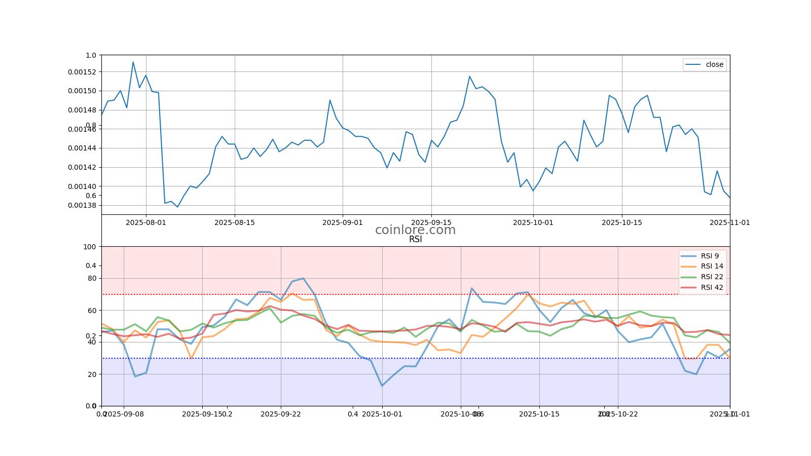 C-cash RSI indicator