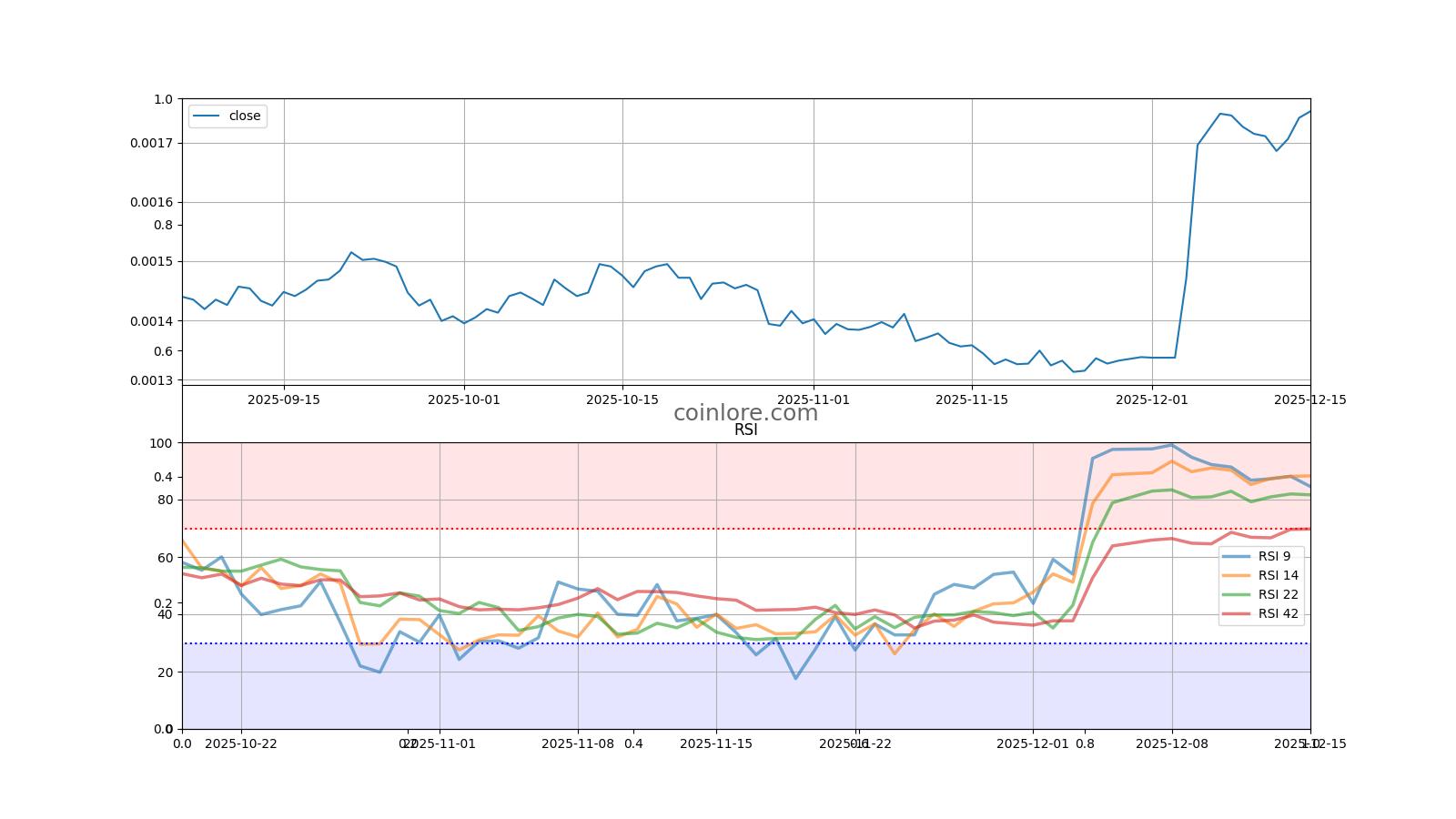 C-cash RSI indicator