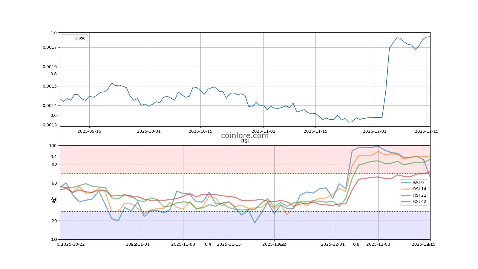 C-cash RSI indicator