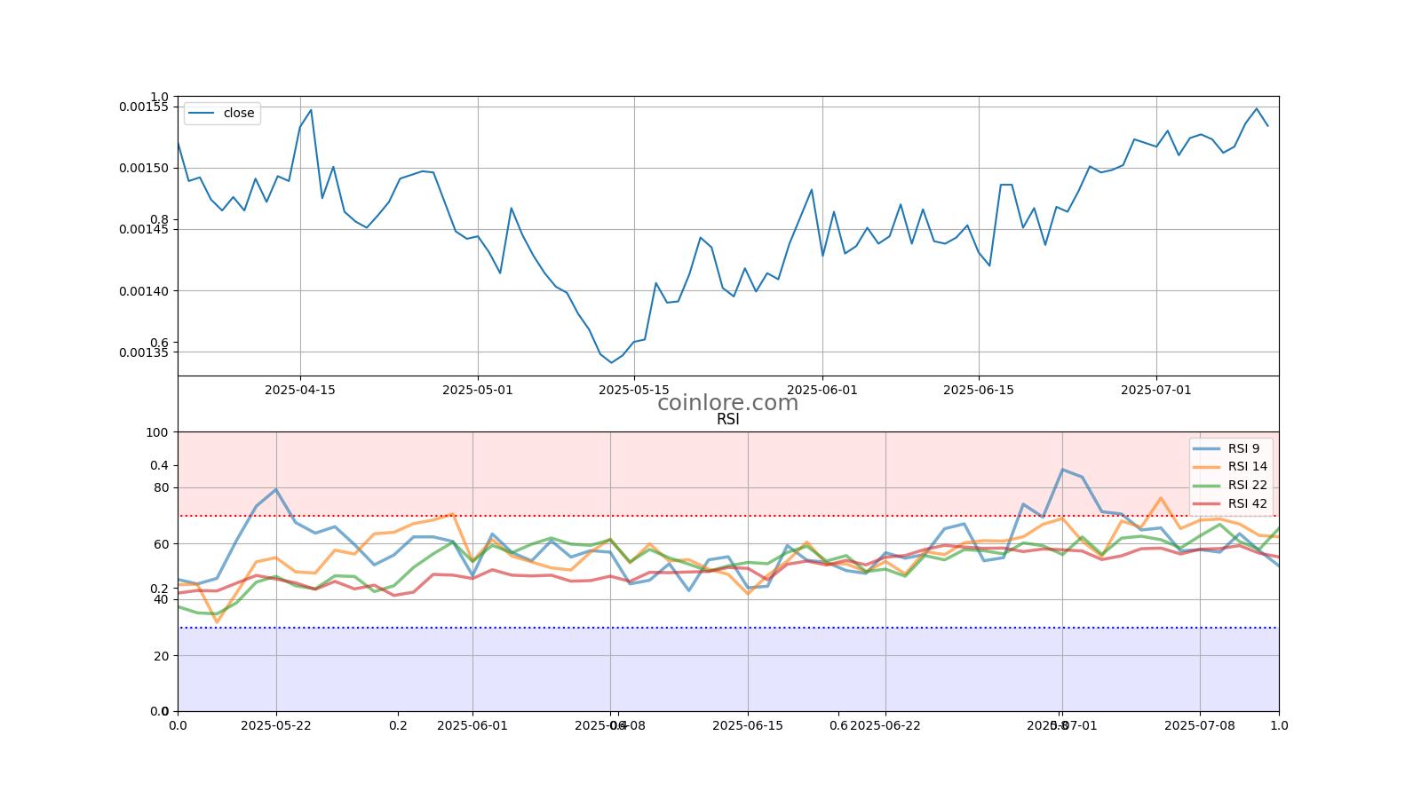 C-cash RSI indicator